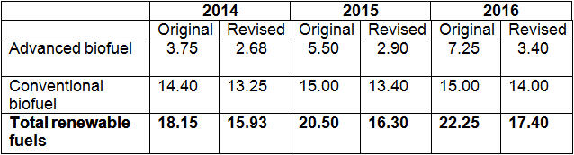 Challenges to EPA's Revised Renewable Fuel Standard Requirements