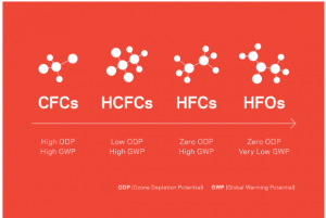 Montreal Protocol Amended to Phase-Out Hydrofluorocarbons (HFCs) – IHRDC