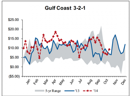 The U.S. shale oil revolution: a Boon to Some Refiners